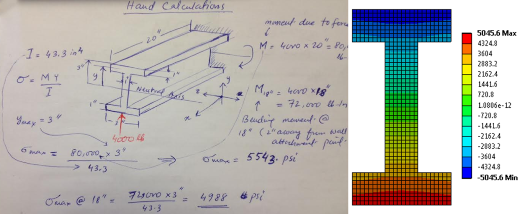 Validating FEA Results - Endeavos Innovations Inc.