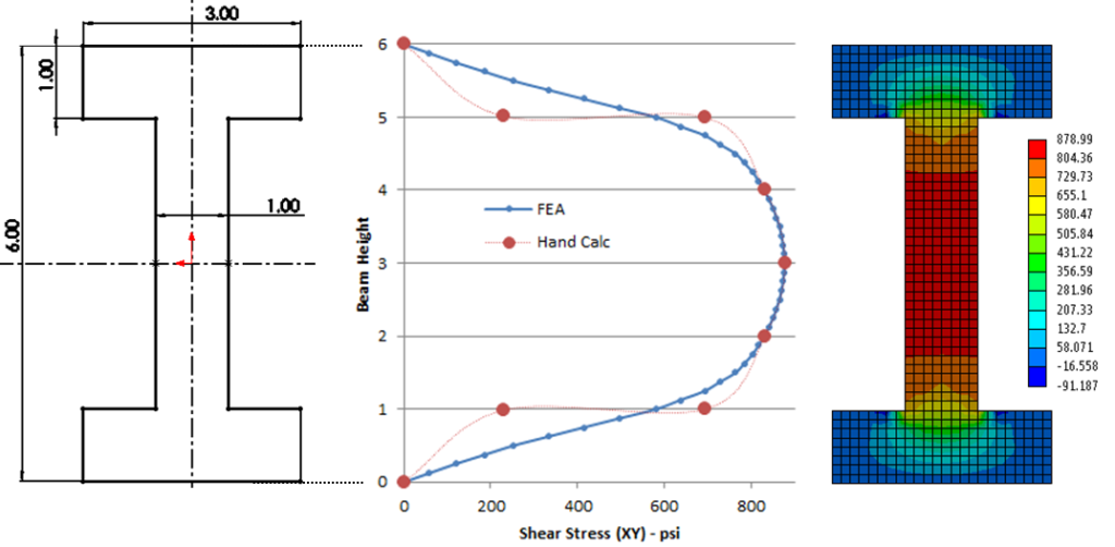 Validating FEA Results - Endeavos Innovations Inc.