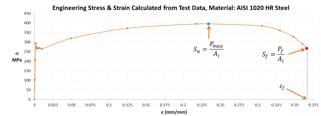 Understanding Material Stress-Strain Data - Endeavos Innovations Inc.