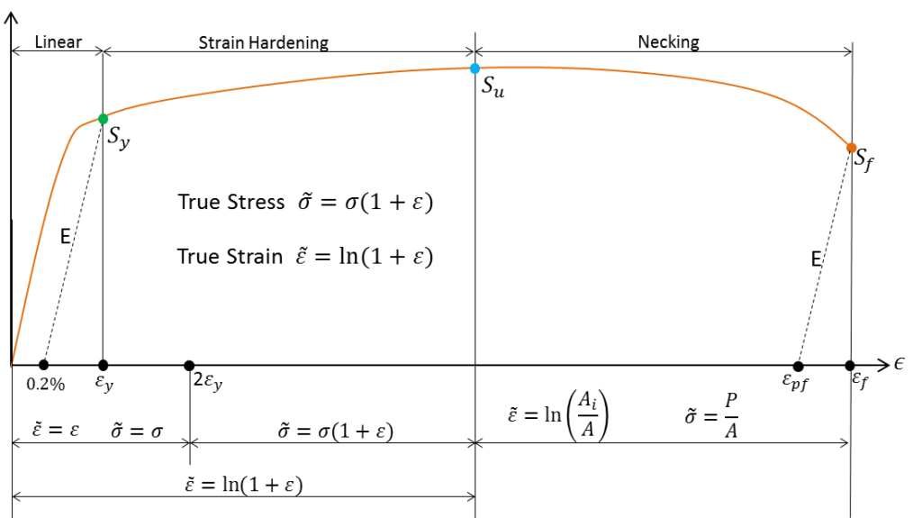 Understanding Material Stress-Strain Data - Endeavos Innovations Inc.