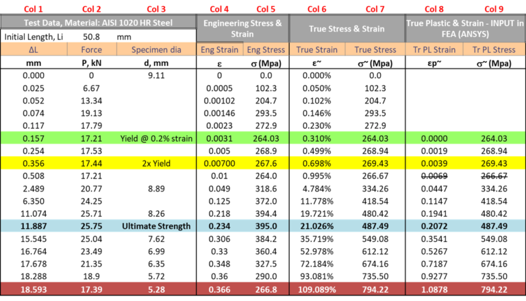 Understanding Material Stress-Strain Data - Endeavos Innovations Inc.