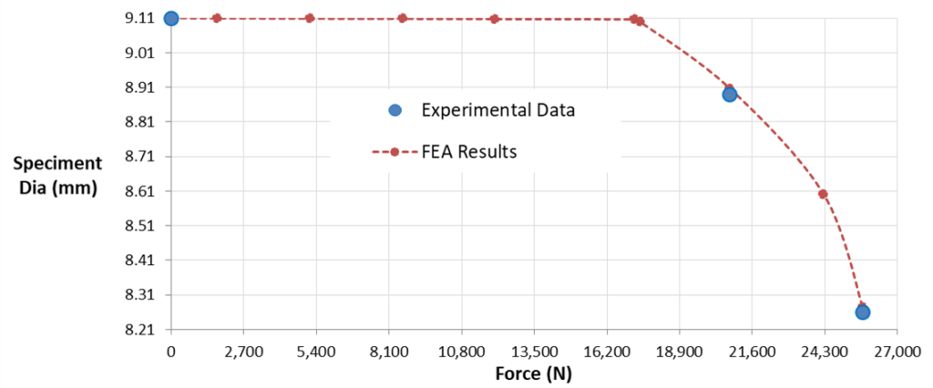 Understanding Material Stress-Strain Data - Endeavos Innovations Inc.