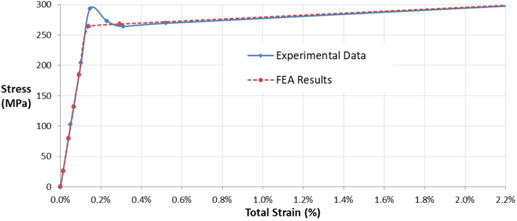 Understanding Material Stress-Strain Data - Endeavos Innovations Inc.