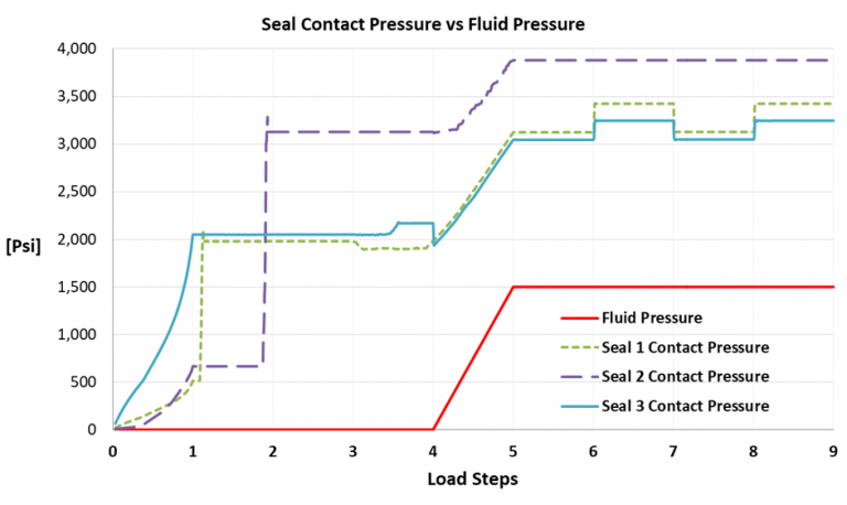 Introduction to the Finite Element Analysis of O-Ring Seal Joint ...
