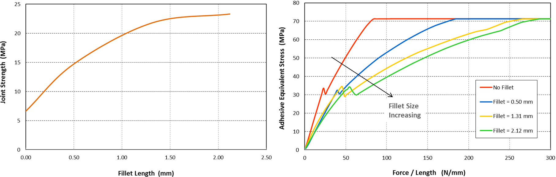 Finite Element Analysis of Bonded Joints – Part II - Endeavos ...
