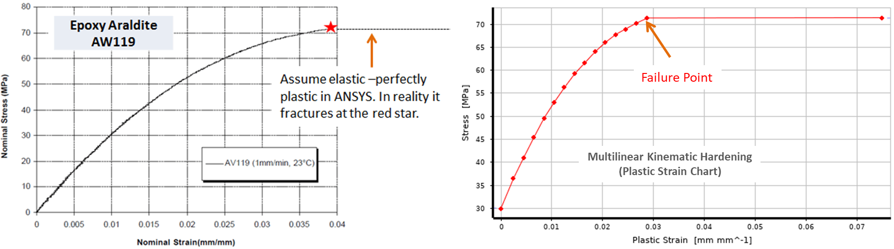 Finite Element Analysis of Bonded Joints – Part II - Endeavos ...