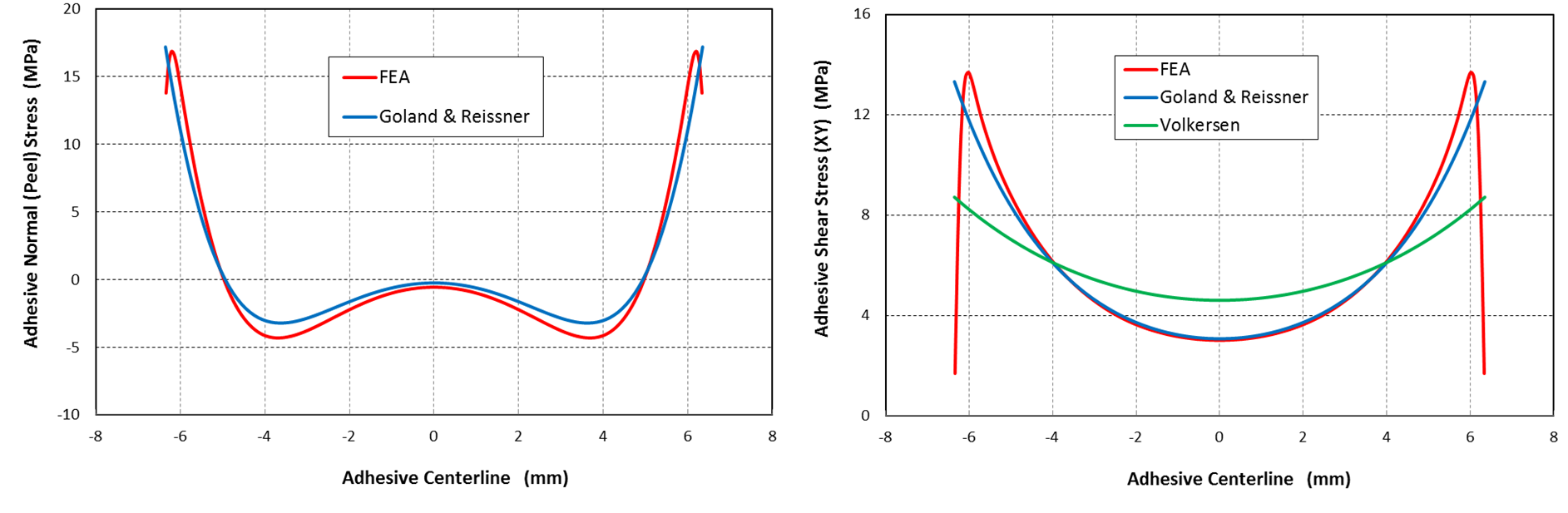 Finite Element Analysis of Bonded Joints – Part II - Endeavos ...
