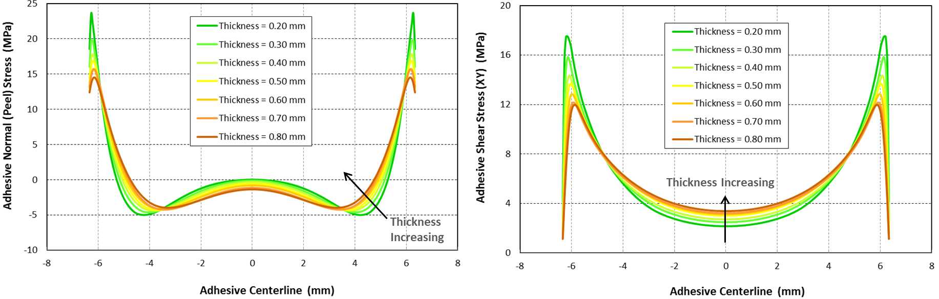 Finite Element Analysis of Bonded Joints – Part II - Endeavos ...